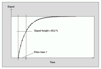 Figure 1: Definition of filter time constant τ