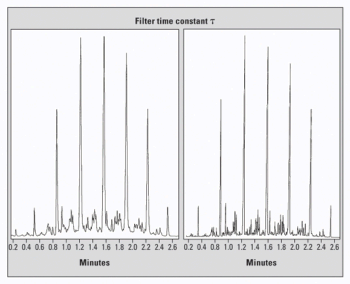 Figure 3: Chromatograms relative to a kerosene sample at a filter time ...